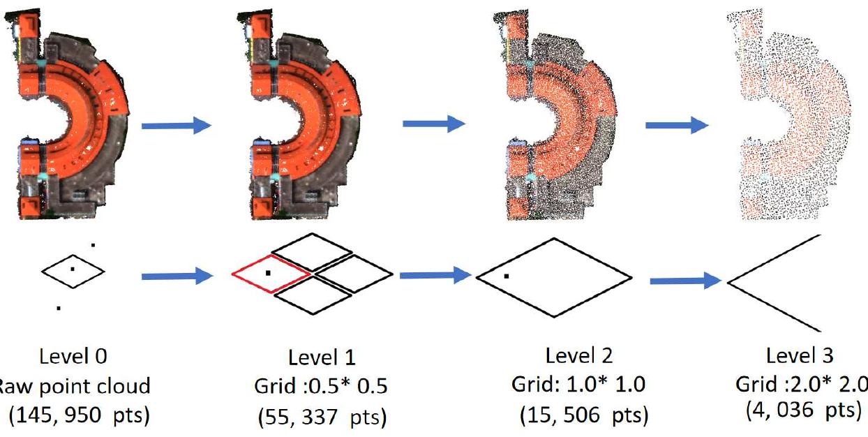 The structure of point cloud pyramid for hierarchical ransac