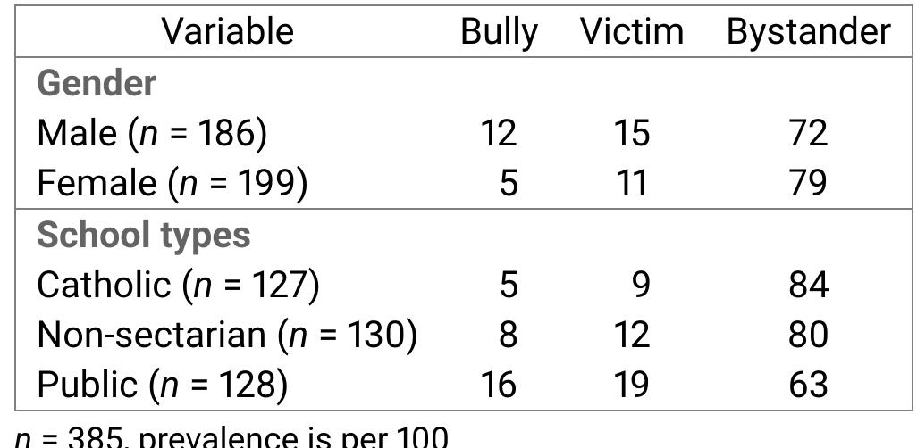 (PDF) The Philippine secondary school experience of bullying through ...