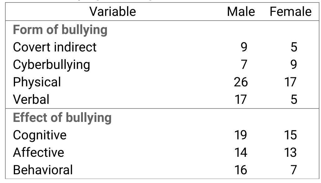 (PDF) The Philippine secondary school experience of bullying through ...
