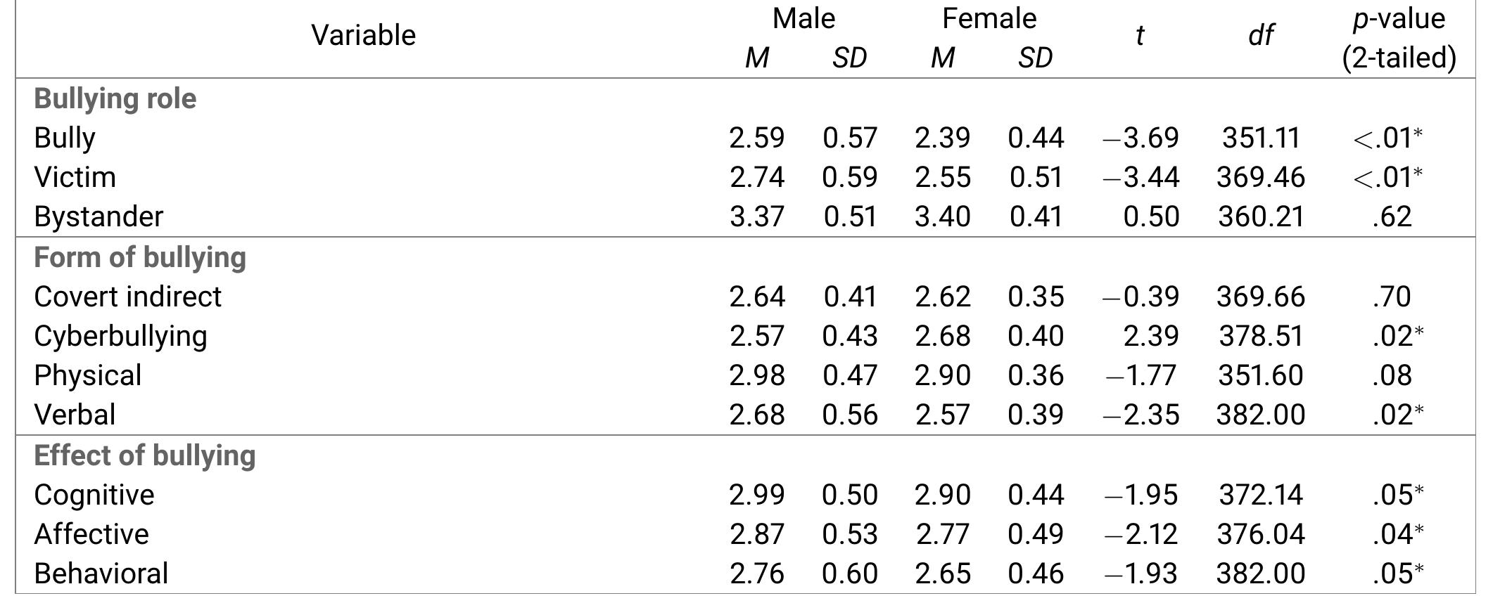 Differences in the bullying roles, forms of bullying, and