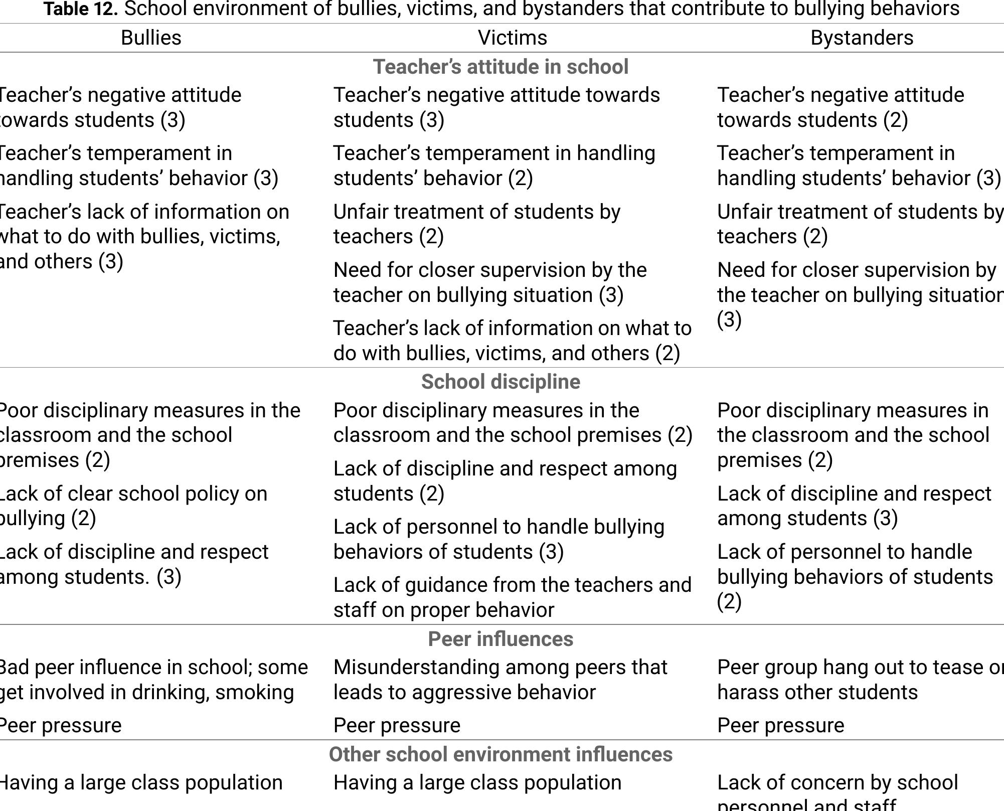 (PDF) The Philippine secondary school experience of bullying through ...