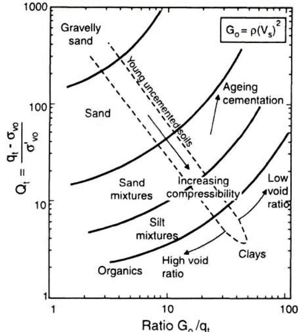 32: soil classification chart based on normalised cone