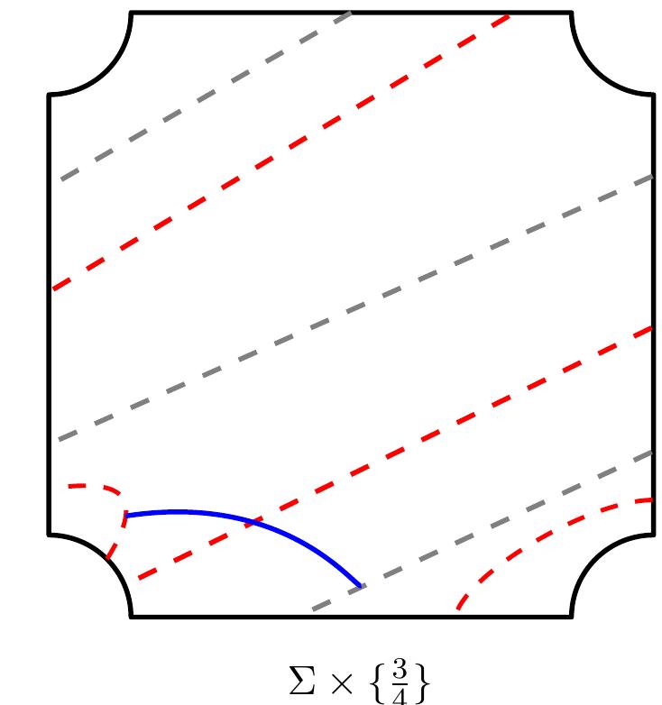 Figure 43 - Classification of tight contact structures on