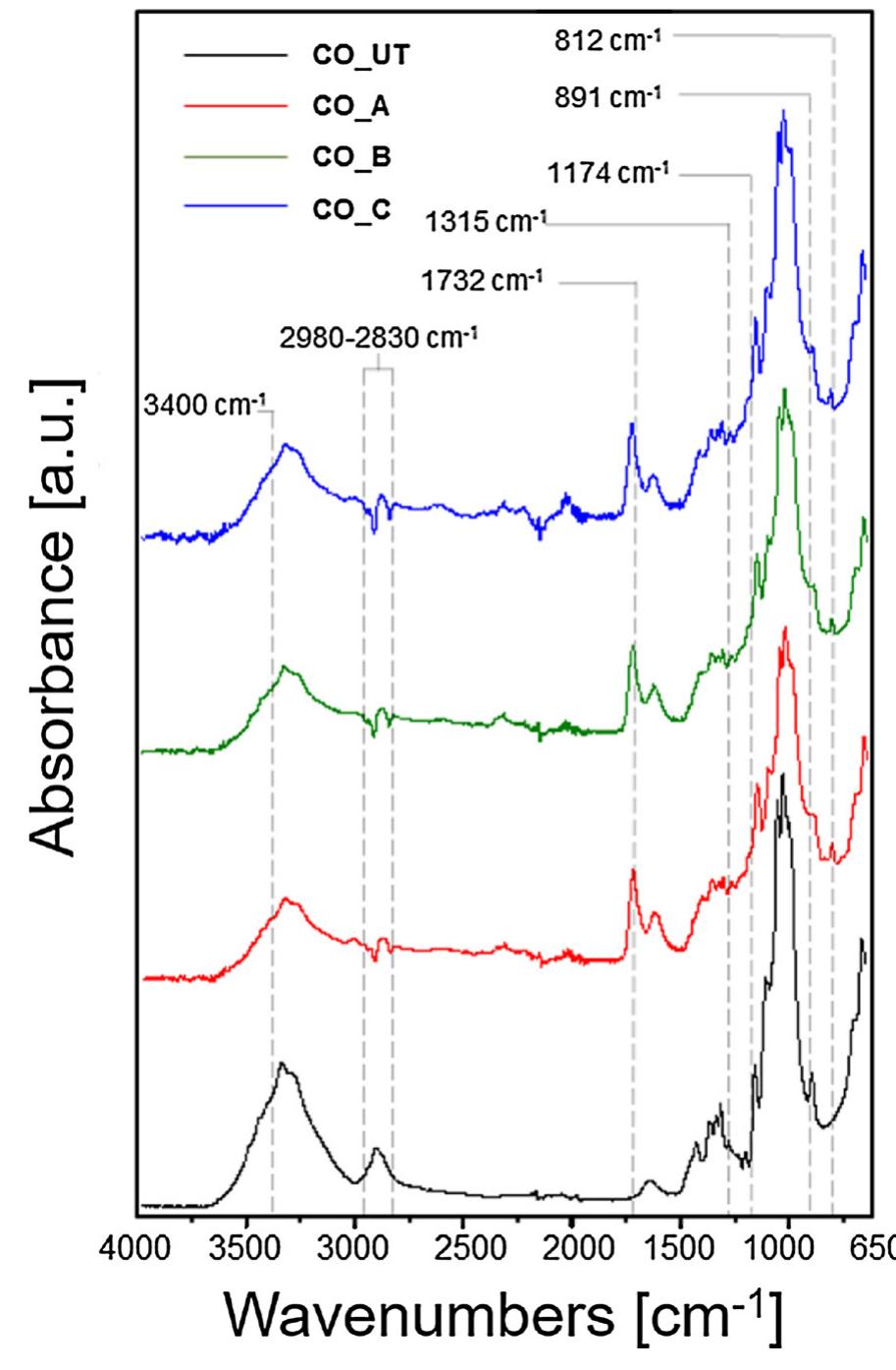 Normalized ftir spectra of co_ut, co_a, co_b and co_c.