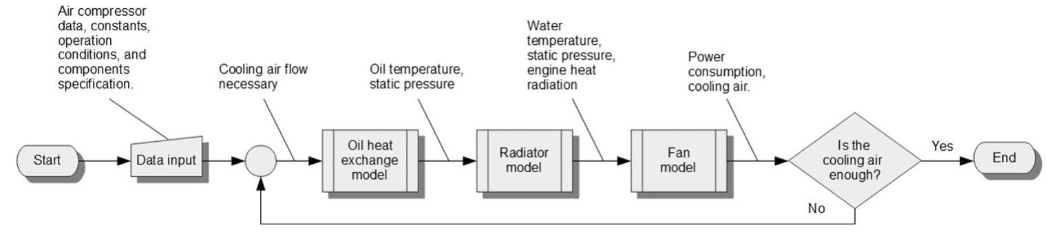 Schematic flowchart of the simulation system the main input