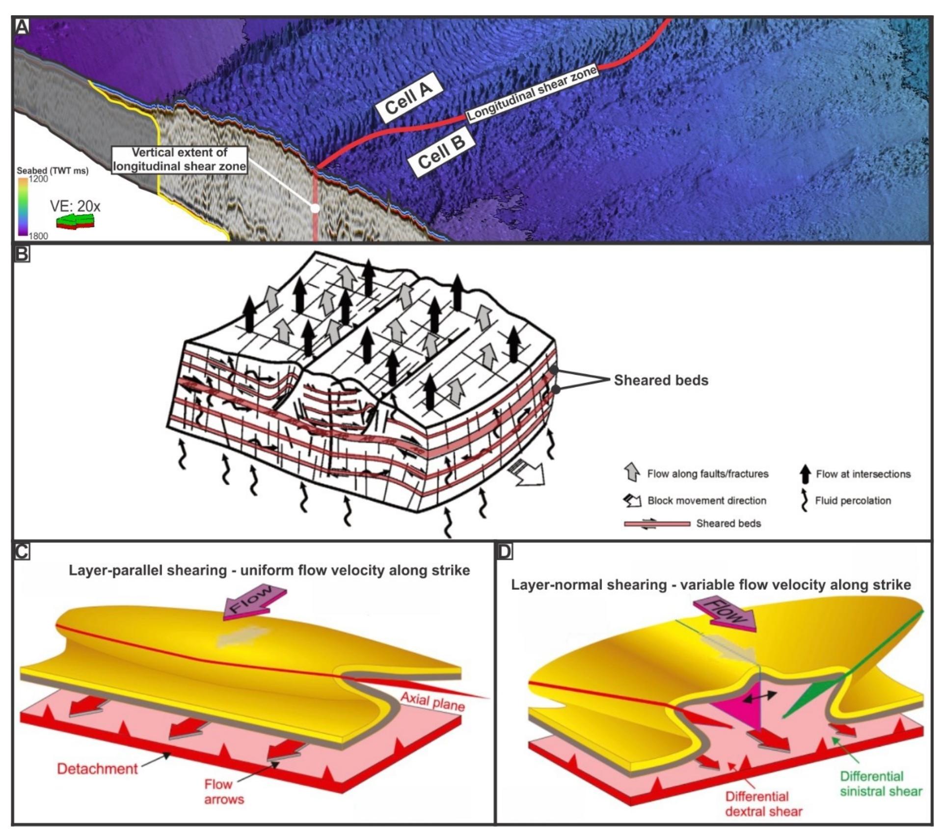 2. shear zones and flow cells within an mtc. a. an example