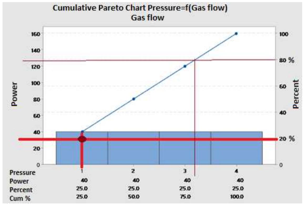 I. cumulative pareto chart to establish the influence of the