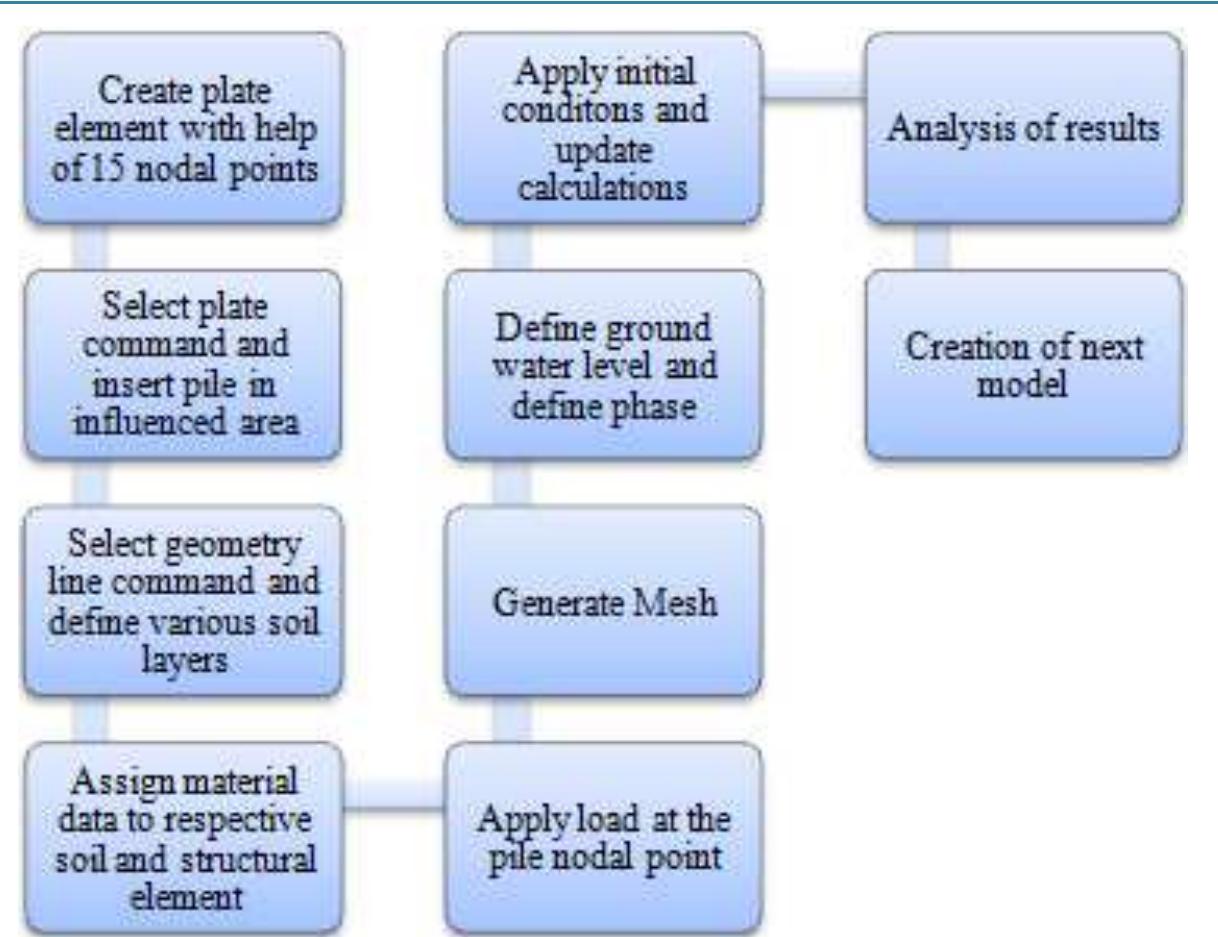Flow chart showing procedure used for simulation and