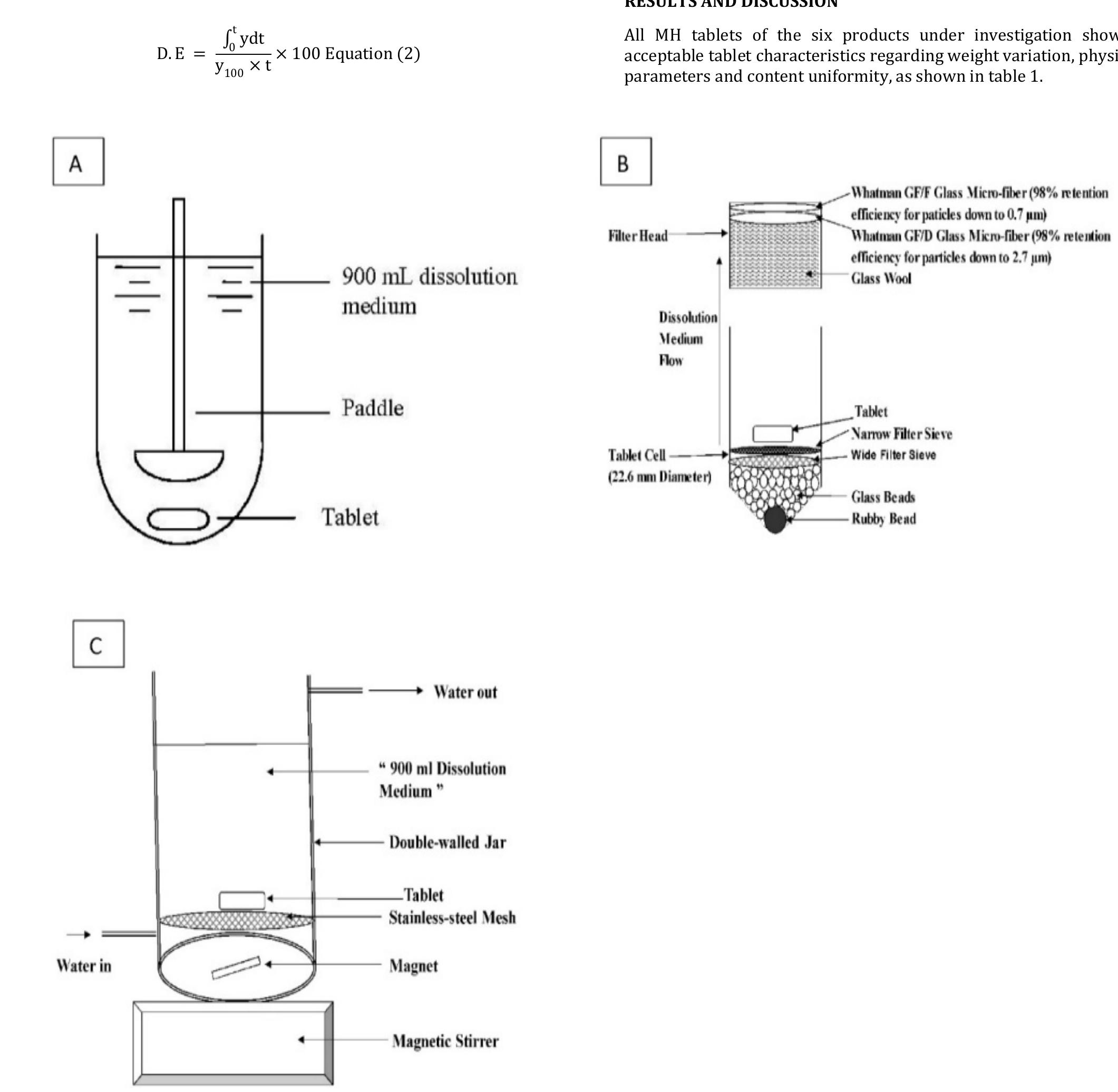Schematic diagrams of: (a) usp apparatus ii, (b) usp