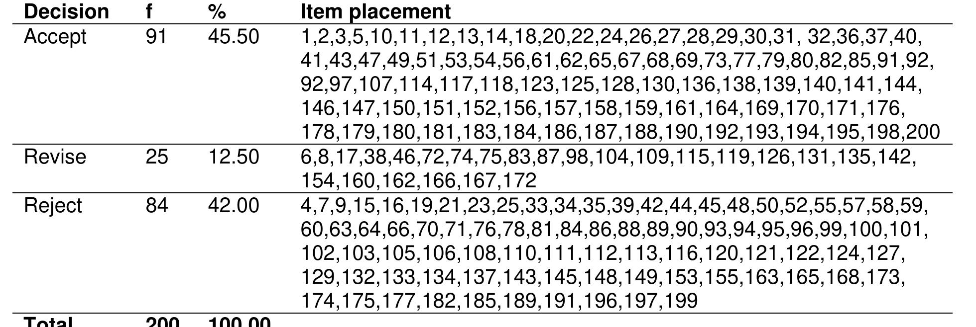 Cronbach’s alphas of the tat components