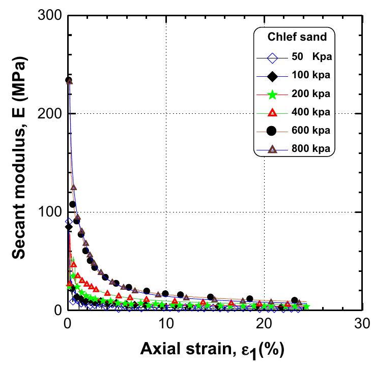 Evolution of the secant modulus versus axial strain