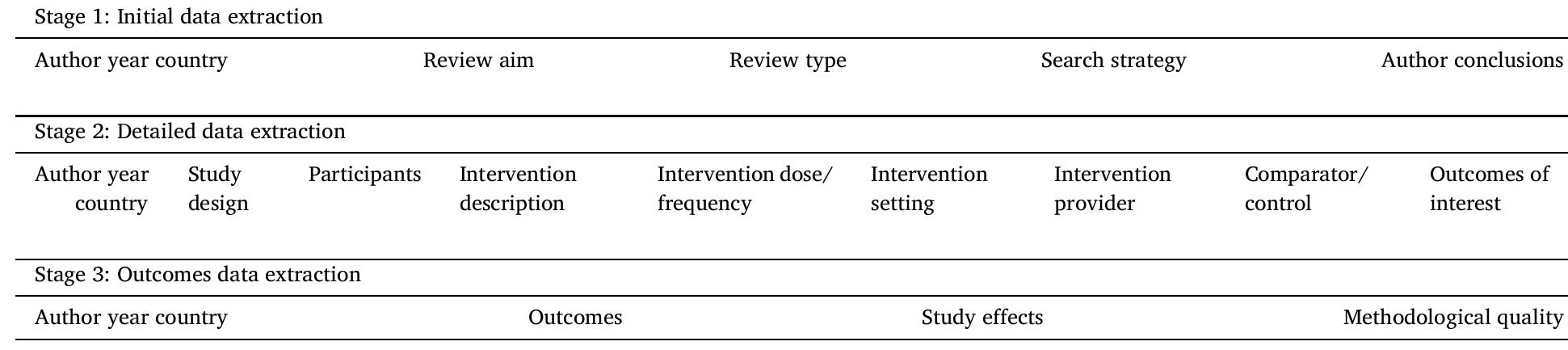 Appendix 1. data extraction forms