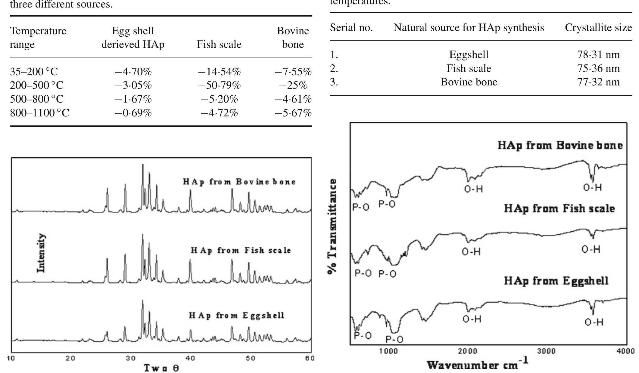 Ftir spectrum of hydroxyapatite powder synthesized from egg