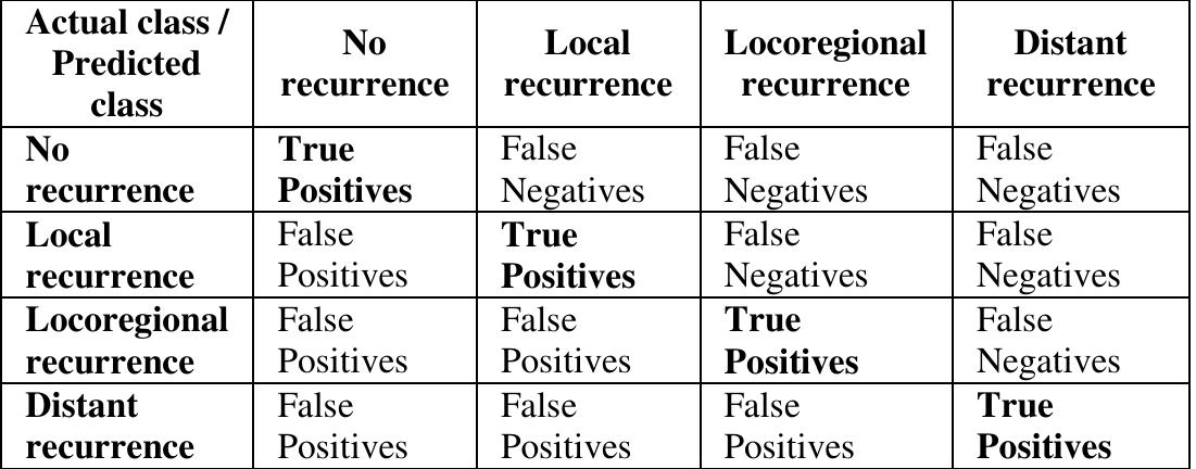 Ii. confusion matrix for multi-class classification of