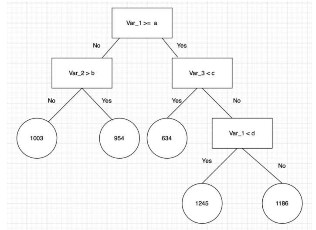An essential decision tree chart is shown above, which