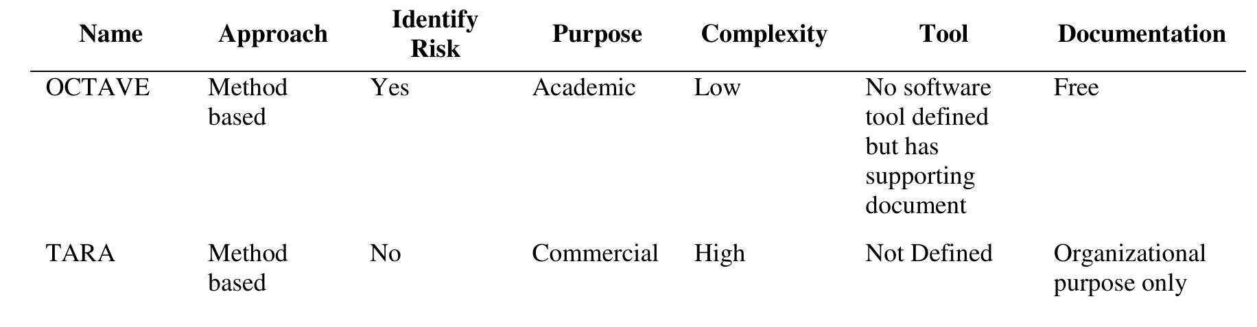 Comparison of standard risk assessment frameworks iot