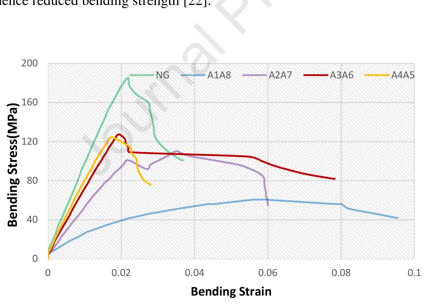 Bending stress-strain diagrams of generated manufactured