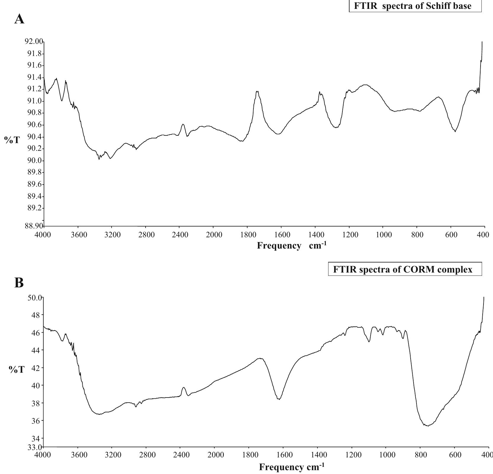 (a) ftir spectrum of schiff base ligand. (b) ftir spectrum