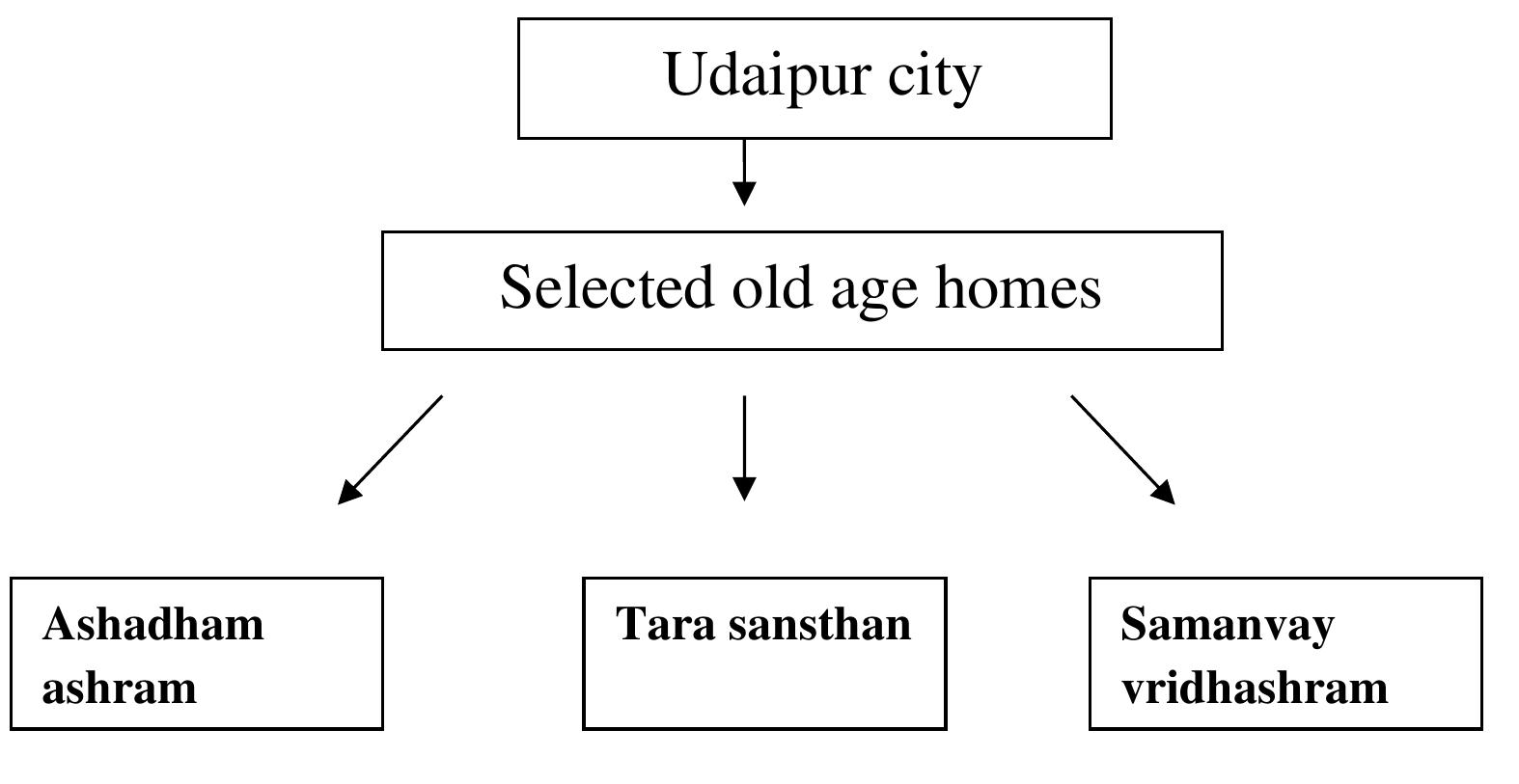 Flow chart depicting old age homes taken under study data