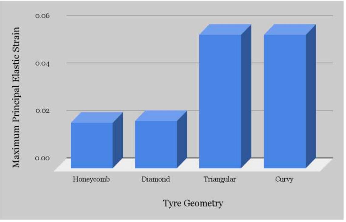 Here, honeycomb spokes structure shows the least value of