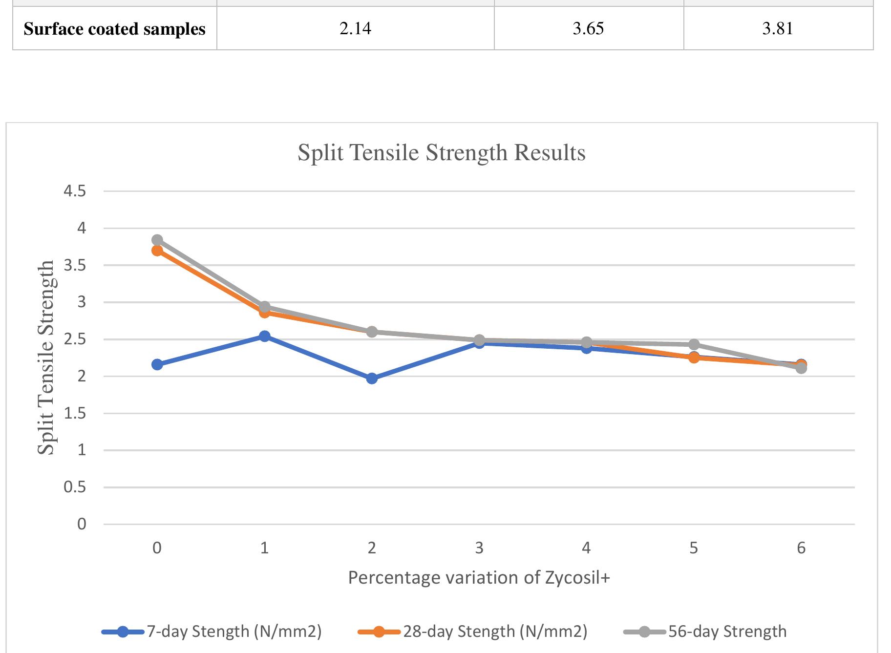 Split tensile strength results