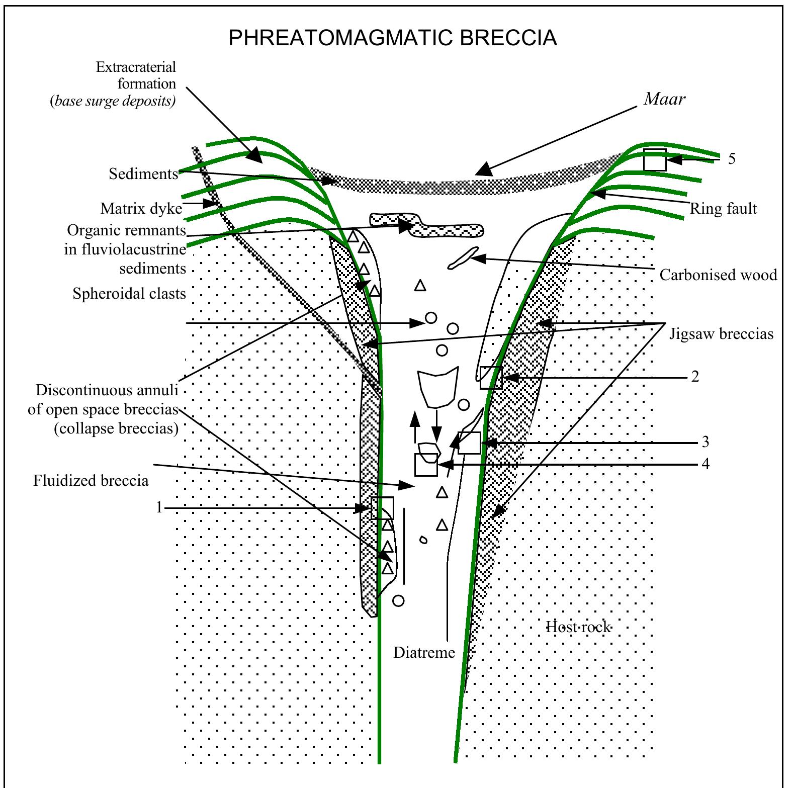 Figure 5 - Hydrovolcanic Breccia Pipe Structures-General