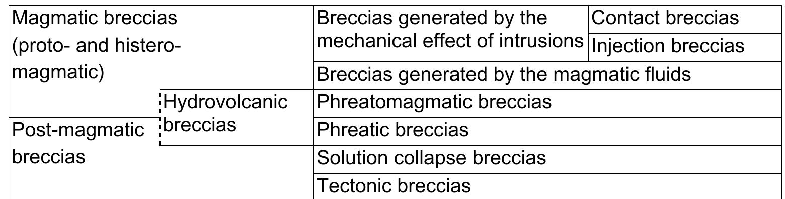 Table 1 - from Hydrovolcanic Breccia Pipe Structures-General