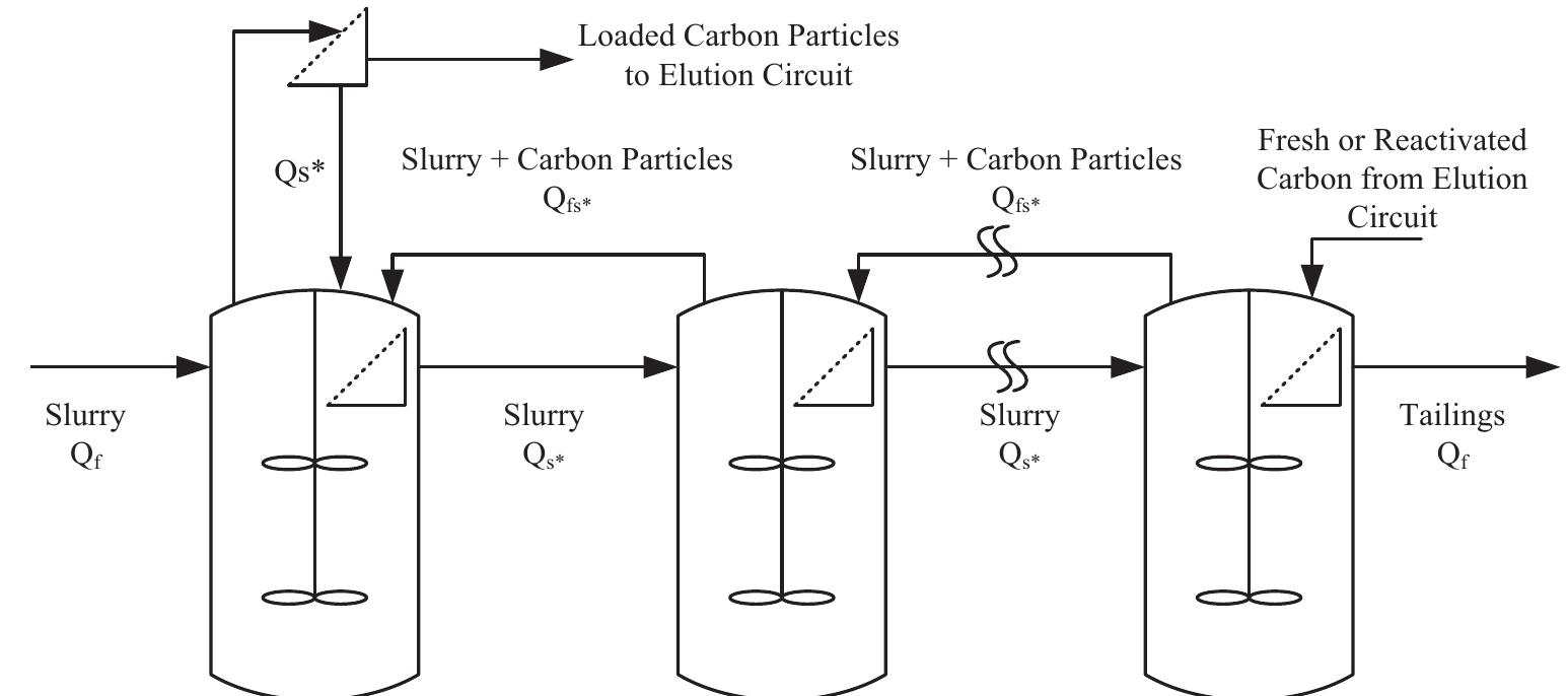 Pdf Modeling And Optimization Of Carbon In Leach Cil Circuit For
