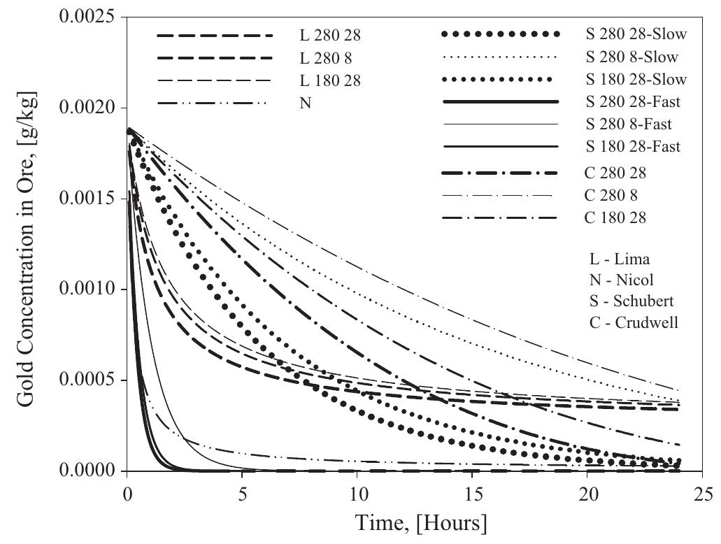 (PDF) Modeling and optimization of Carbon in leach (CIL) circuit for ...