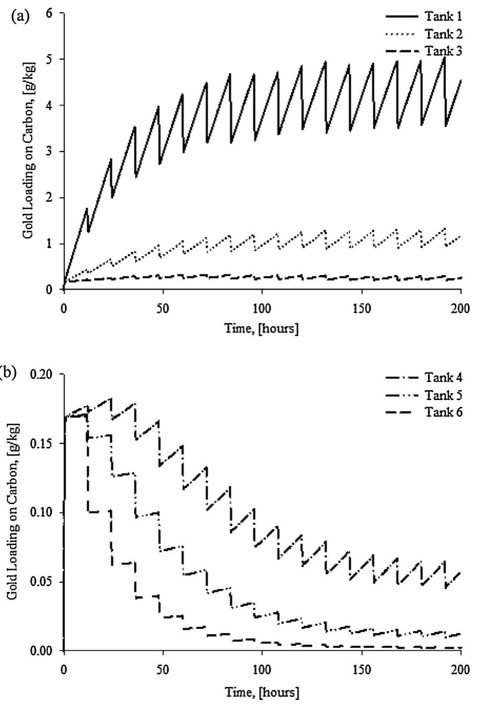 (PDF) Modeling and optimization of Carbon in leach (CIL) circuit for ...
