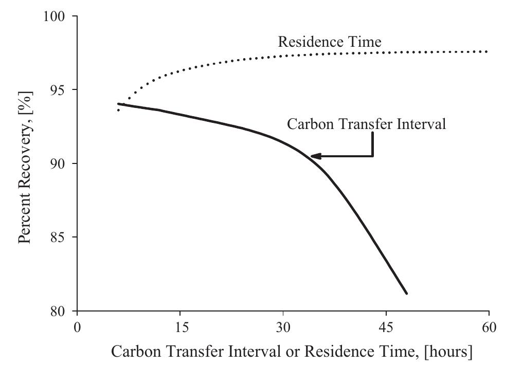 (PDF) Modeling and optimization of Carbon in leach (CIL) circuit for ...