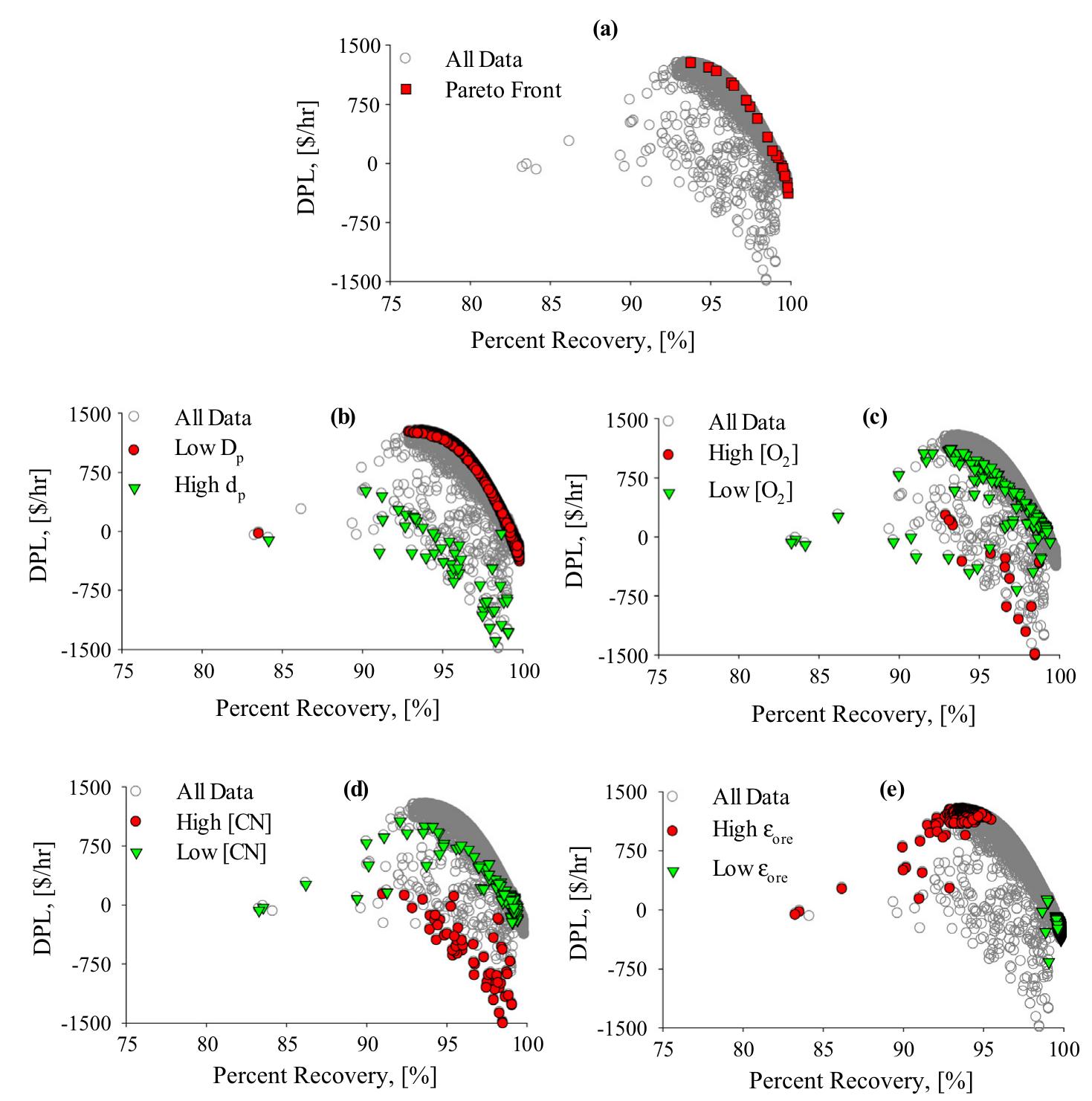 Pdf Modeling And Optimization Of Carbon In Leach Cil Circuit For Gold Recovery