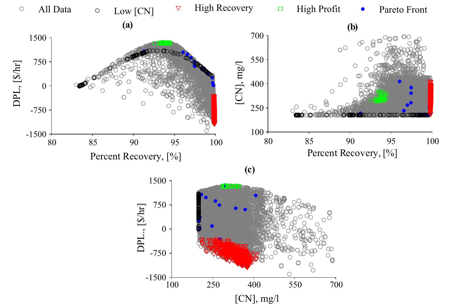 Pdf Modeling And Optimization Of Carbon In Leach Cil Circuit For Gold Recovery