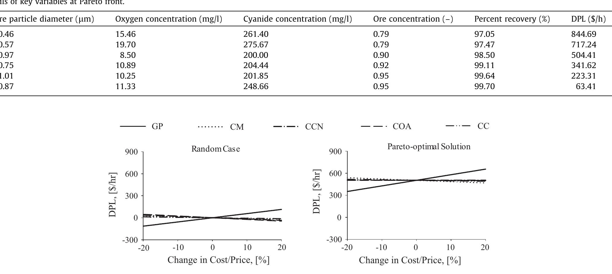 Pdf Modeling And Optimization Of Carbon In Leach Cil Circuit For Gold Recovery