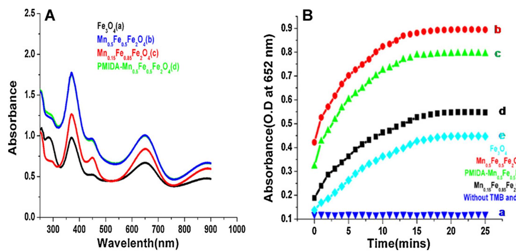 (a) uv-vis absorption spectra of the tmb-h20> reaction