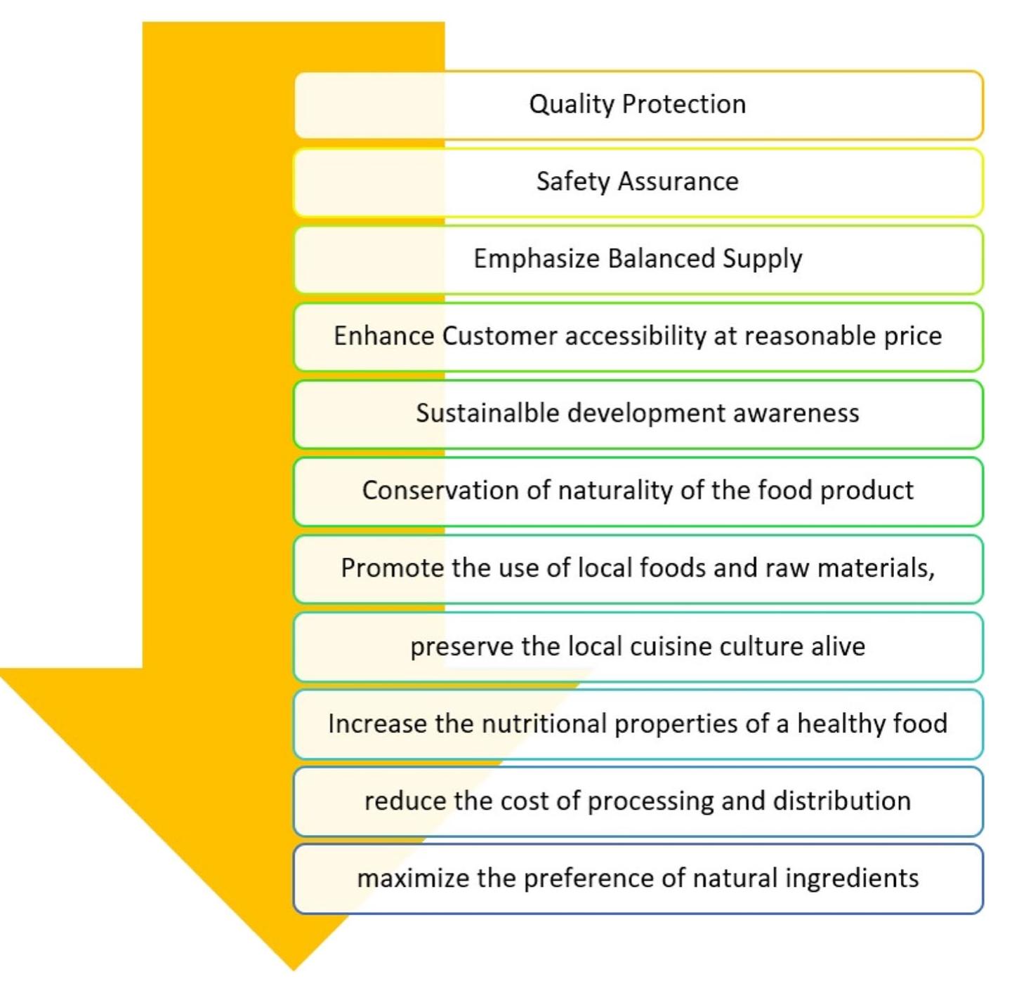 Schematic representation of sustainable food supply chain