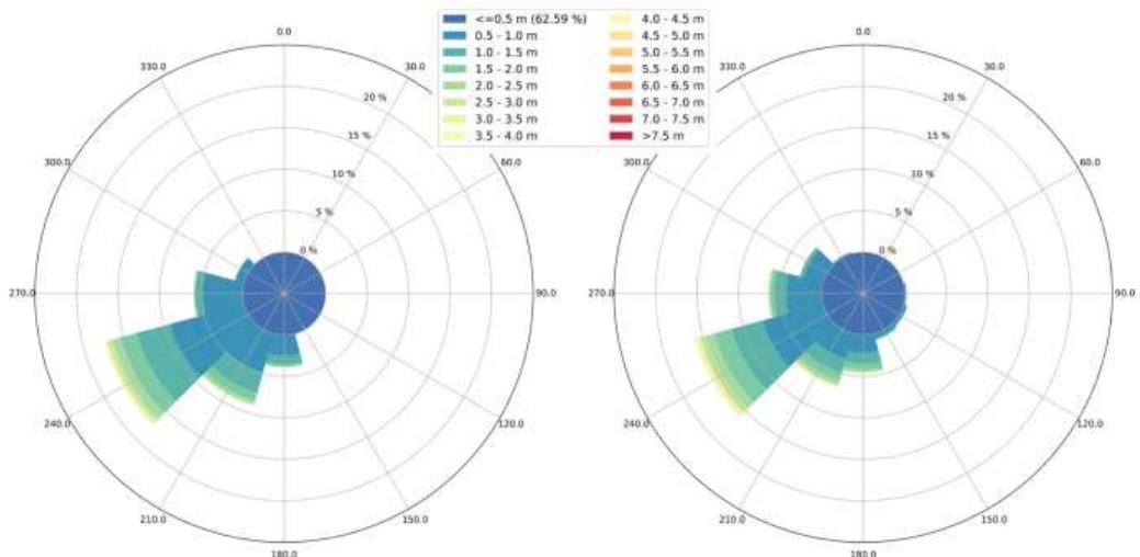 Wave rose diagrams of mean annual wave climates. left: 1979