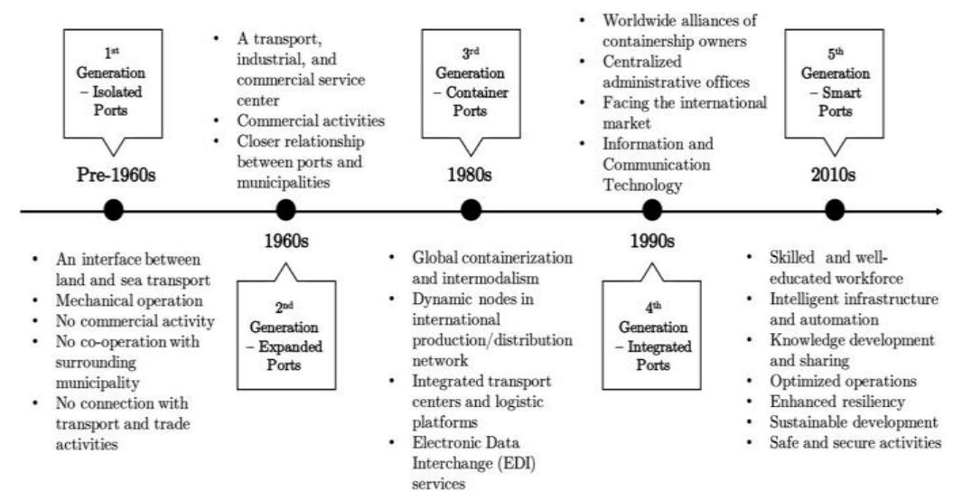 Evolution of ports over the years, the ports of the previous