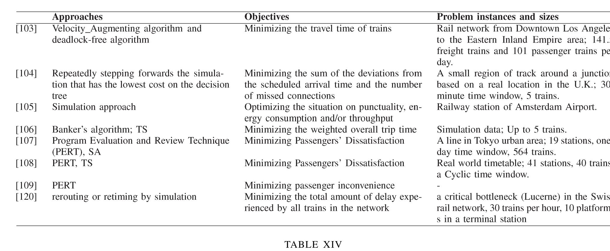 Summary of approaches to rescheduling based on the