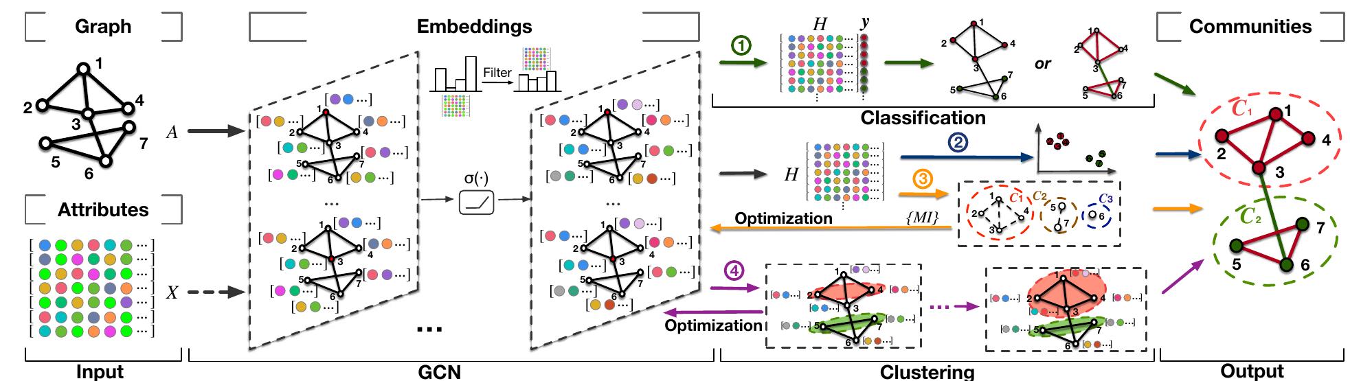 A general framework for gcn-based community detection with