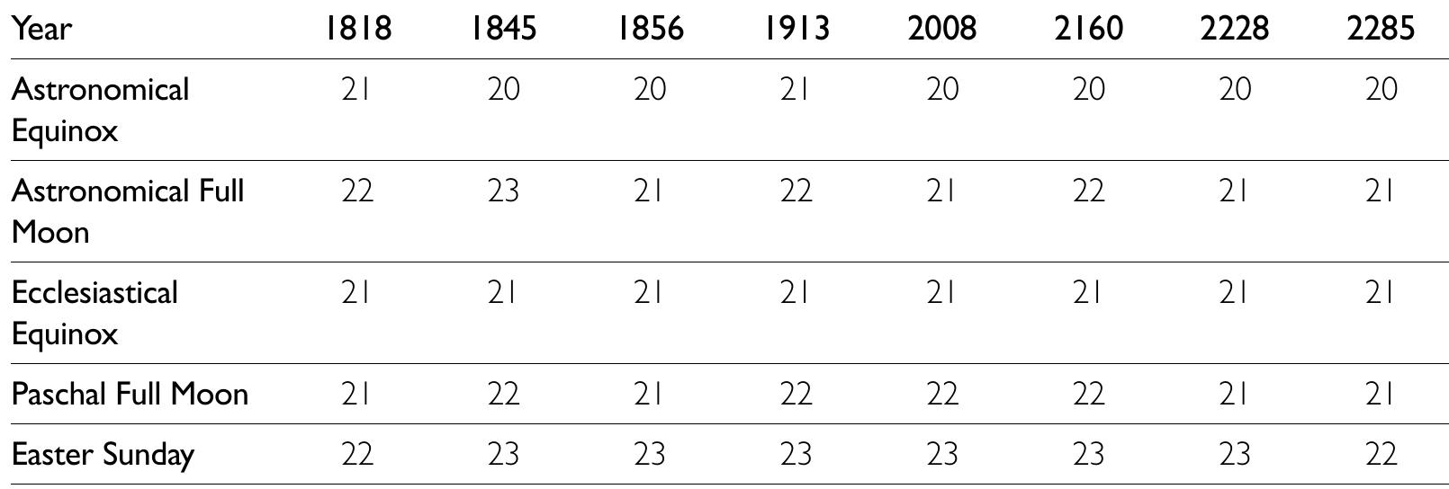 (PDF) From Easter to Ostara: the Reinvention of a Pagan Goddess?