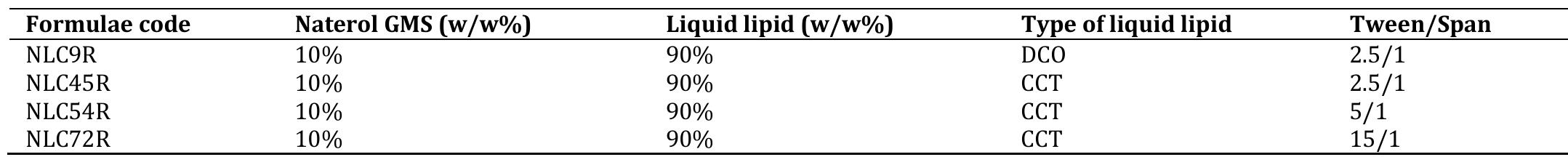 Structure of tolnaftate loaded nlc formulae prepared at