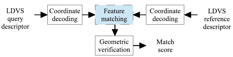 Procedure for matching two images comparing the respective