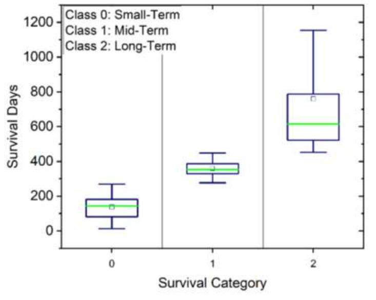 (a) box-plot depicts survival days into different categories