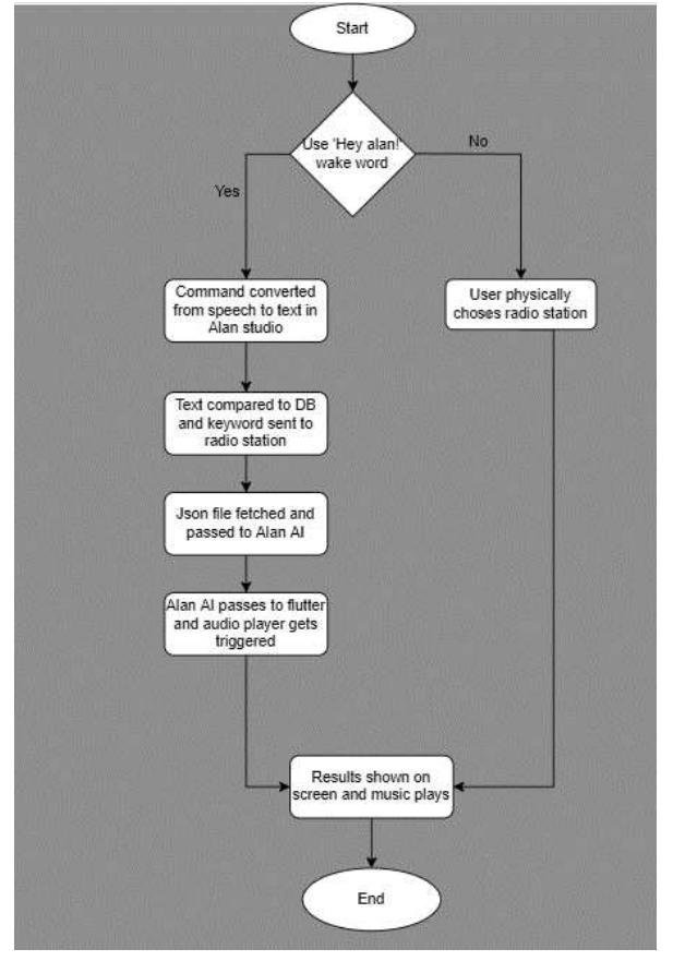Flowchart of the app