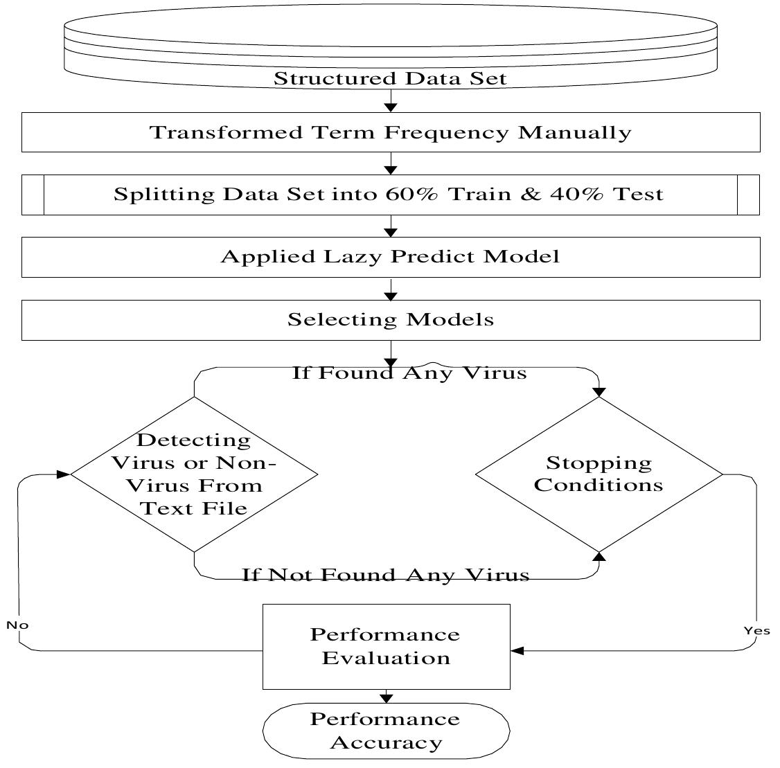 1: flowchart of proposed work for virus and non-virus