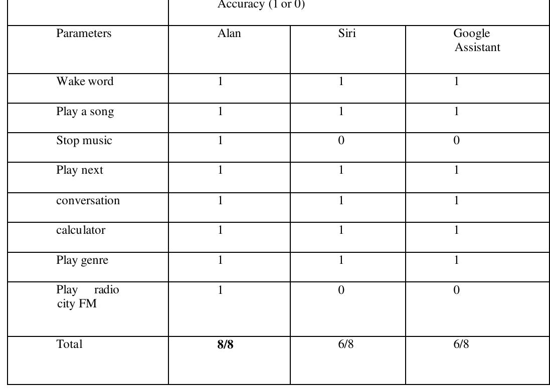 Accuracy score comparison