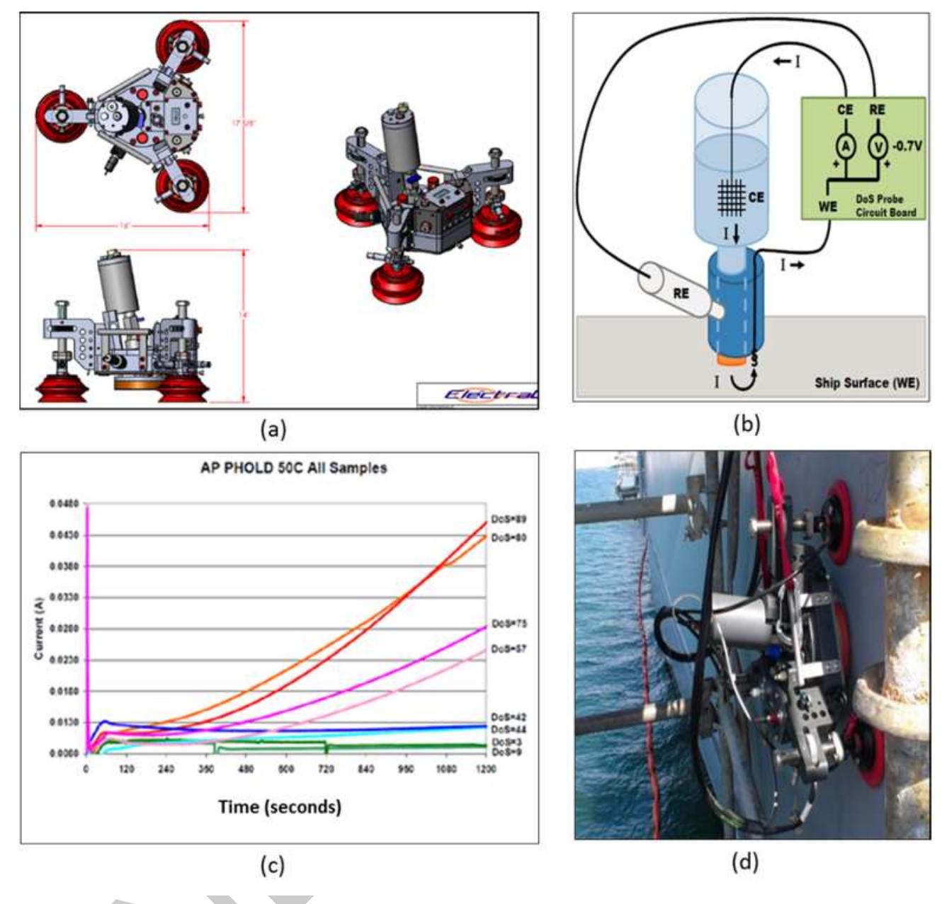a) dos probe schematic drawing. (b) schematic