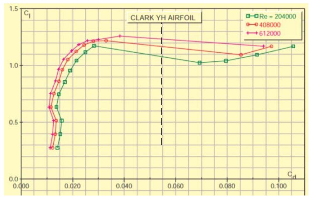 (PDF) Aerodynamic Analysis of the Clark Yh Airfoil