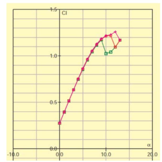 (PDF) Aerodynamic Analysis of the Clark Yh Airfoil
